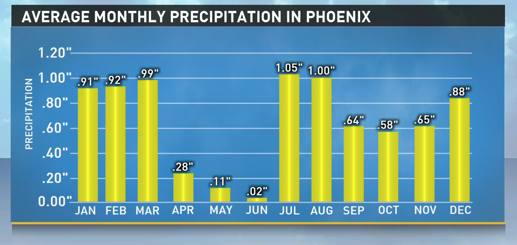 Is winter over in Arizona? | 12news.com