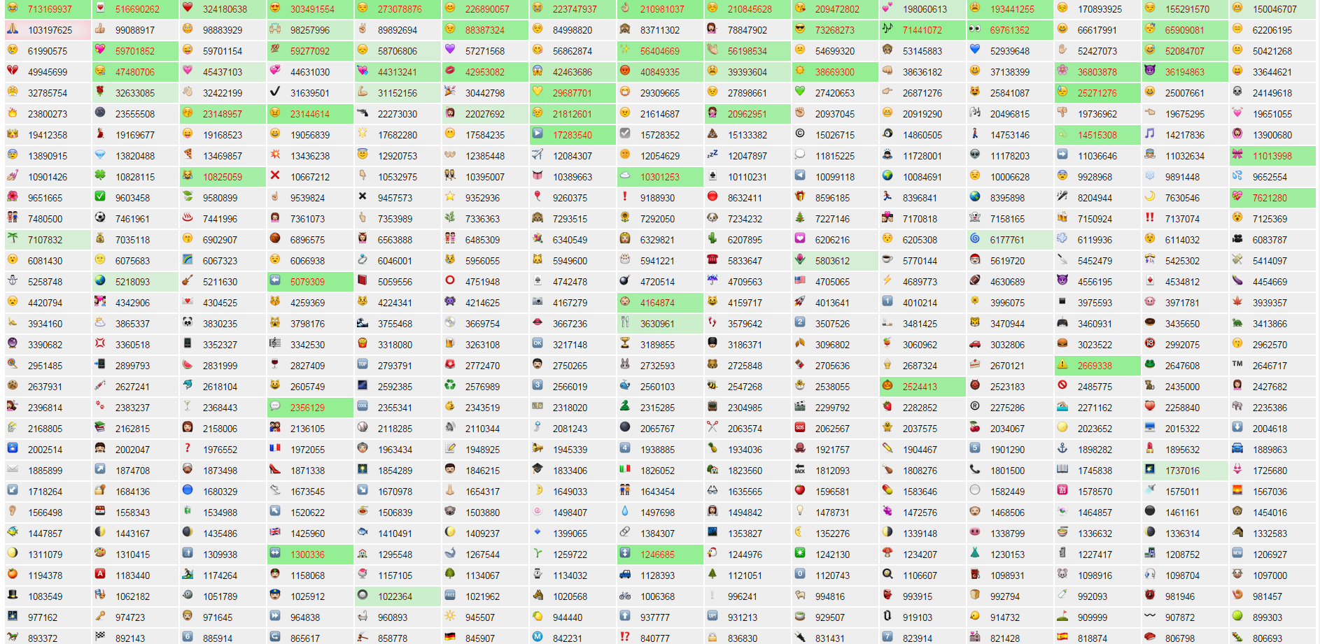 Real time emoji world rankings | 12news.com
