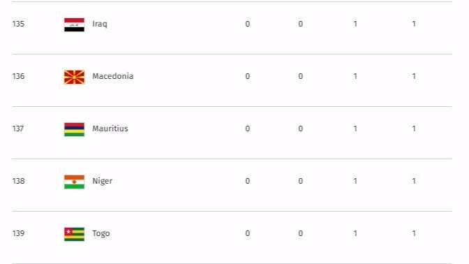 Here is the list of all-time Olympic medal rankings by country | 12news.com