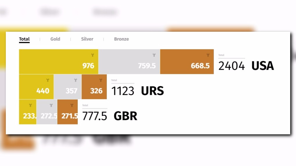 Here is the list of all-time Olympic medal rankings by country | 12news.com