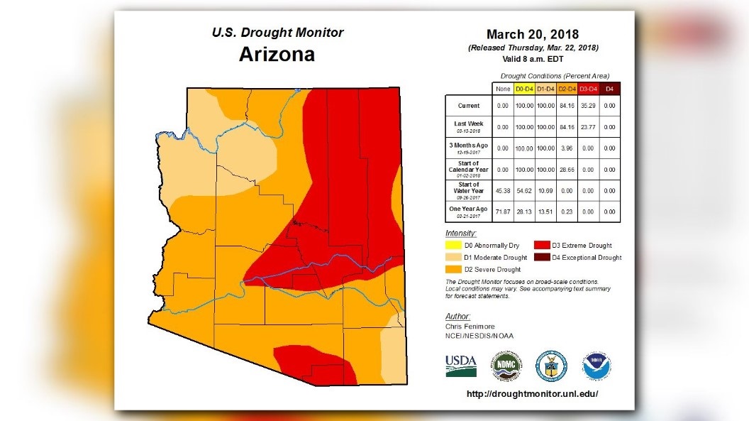 12news.com | A third of Arizona is experiencing extreme drought conditions